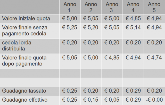 Fondi a cedola: come funzionano, pro e contro