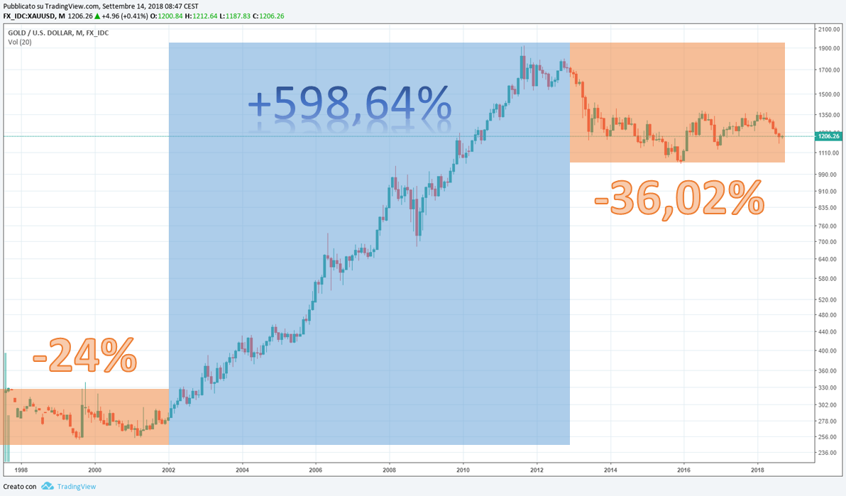 I Migliori ETF/ETC per Investire nell'Oro - Segreti Bancari