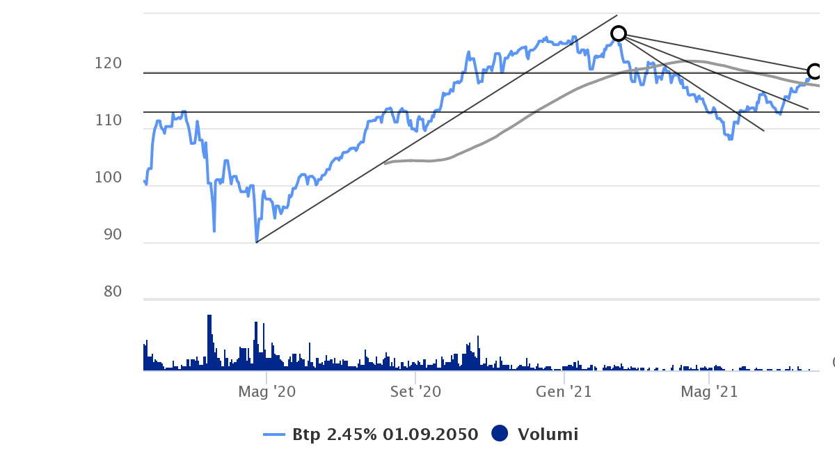 BTP 2050: Un Buon Titolo Per Investire? | SegretiBancari.com